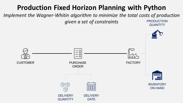 GitHub - samirsaci/production-planning: Production Fixed Horizon Planning with Python