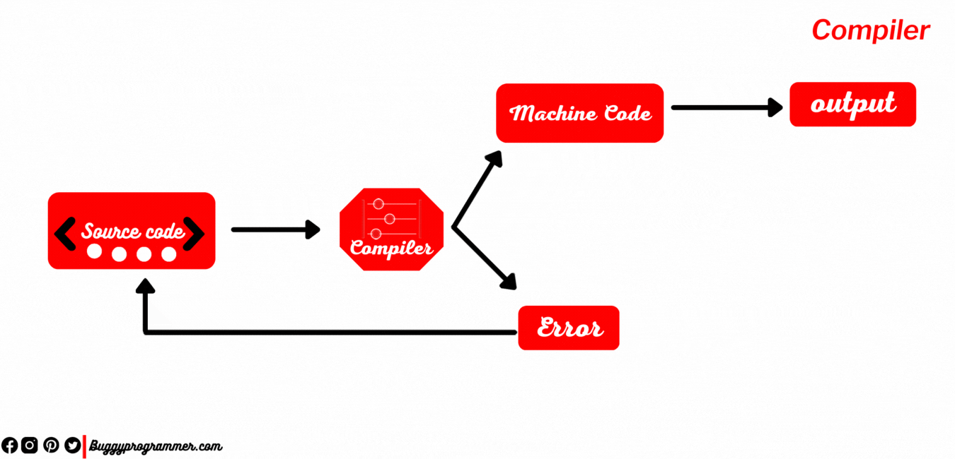 GitHub - CodewithRajDeep/compiler-model
