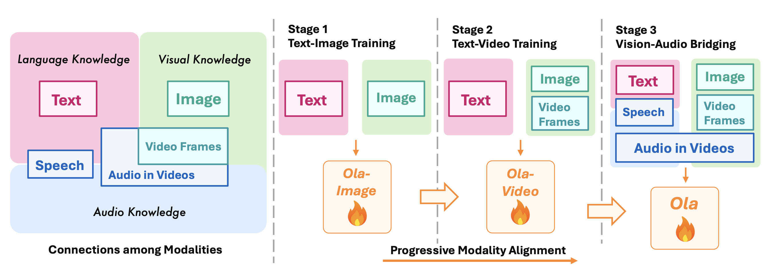 GitHub - Ola-Omni/Ola: Ola: Pushing the Frontiers of Omni-Modal Language Model