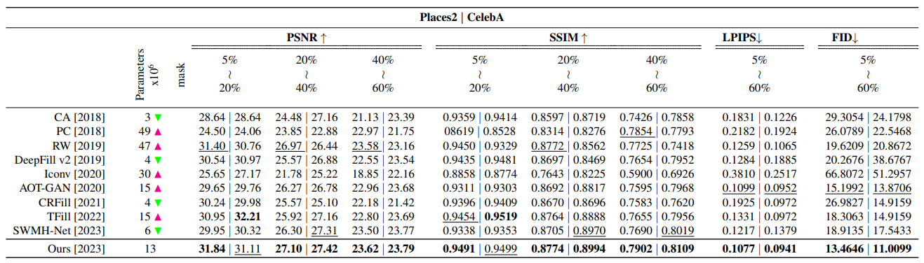 GitHub - bobo0303/MSCSWT-Net: IMAGE INPAINTING BY MSCSWIN TRANSFORMER ...