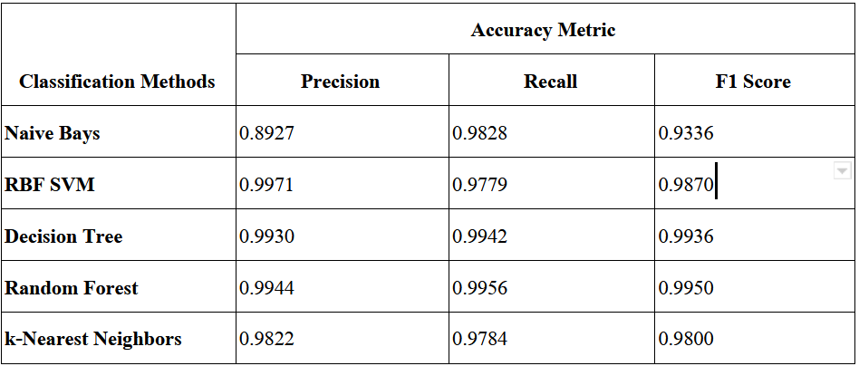 GitHub - PhasinTh/ml-log-anomaly-analysis