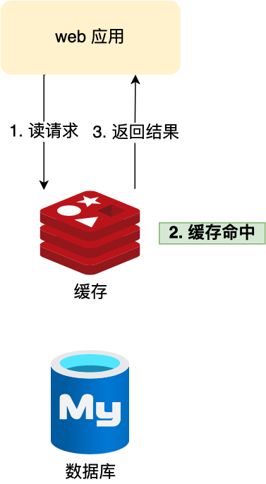 Cs Base Redis Base Redis Interview Md At Main · Xiaolincoder Cs Base · Github