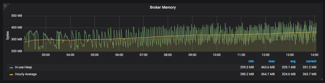 memory increase in clustered mode · Issue #1082 · nats-io/nats-server · GitHub