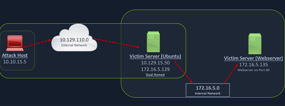 CPTS-Walkthrough/HTB-Academy/19. Pivoting Tunneling, and Port Forwarding.md at main · buduboti ...
