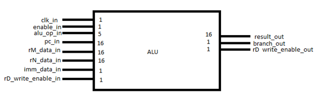 GitHub - acarcher/risc: 16-bit CPU written in VHDL