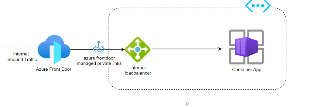 GitHub - azurewithdanidu/azure-frontdoor-private-endpoints-for ...