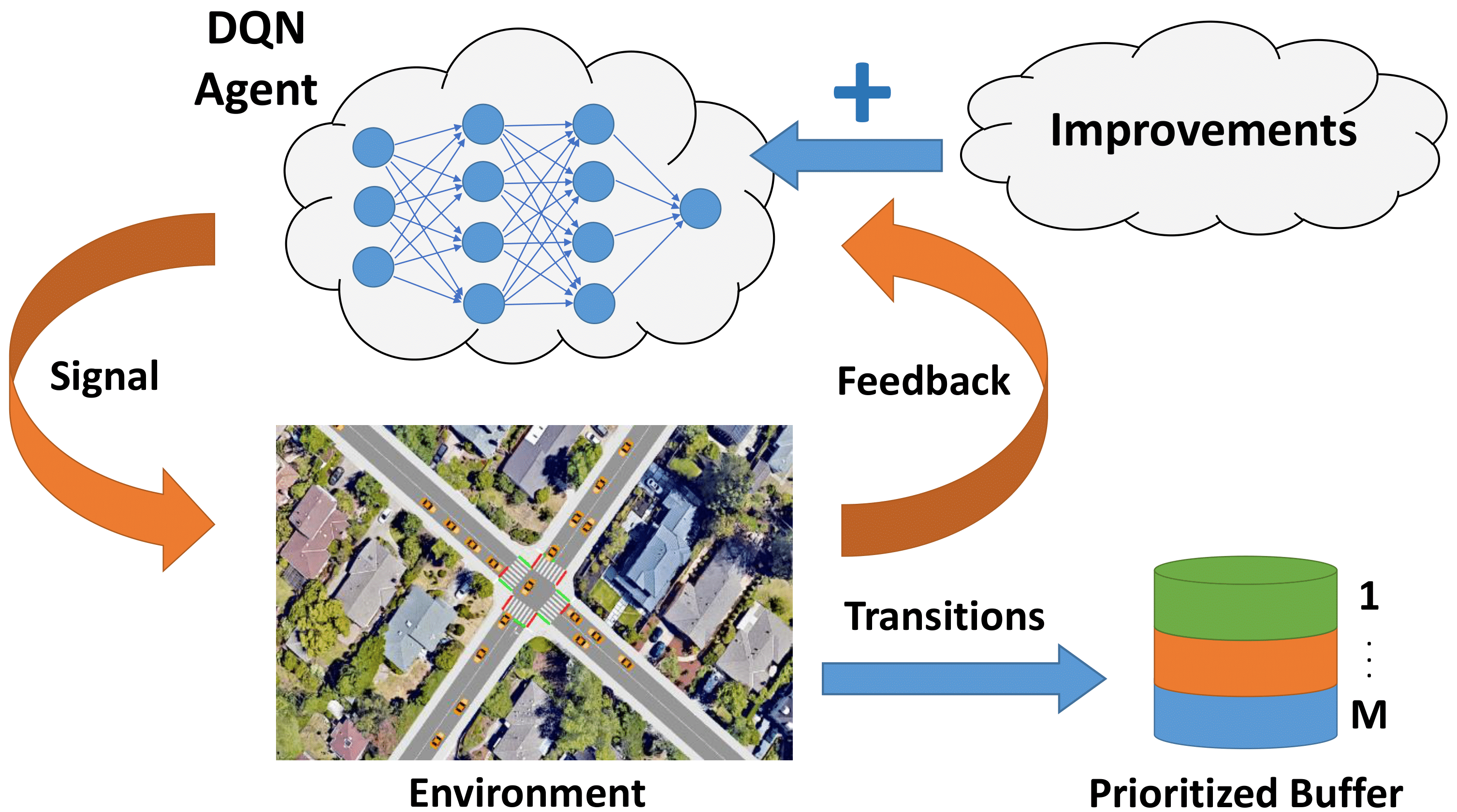 GitHub - siavash91/TC-DQN: Adaptive Signal Traffic Control with Reinforcement Learning: Towards ...