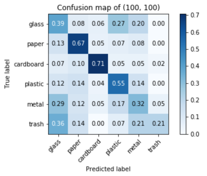 GitHub - Morris88826/waste_item_classification: This project ...