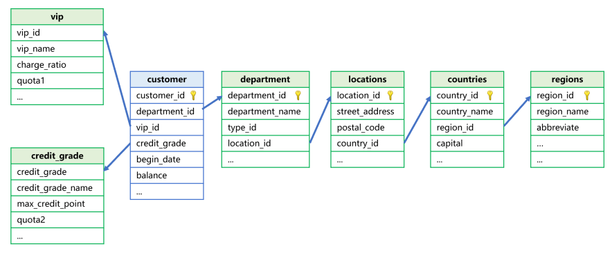Multidimensional Analysis Backend Practice 6：big fact table associate with small dimension table ...
