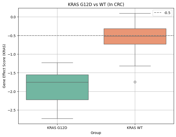 GitHub - ahua-up/Python-DepMap: Sustech-25春-生物医学python编程入门-期末项目 （A project I did in college.）
