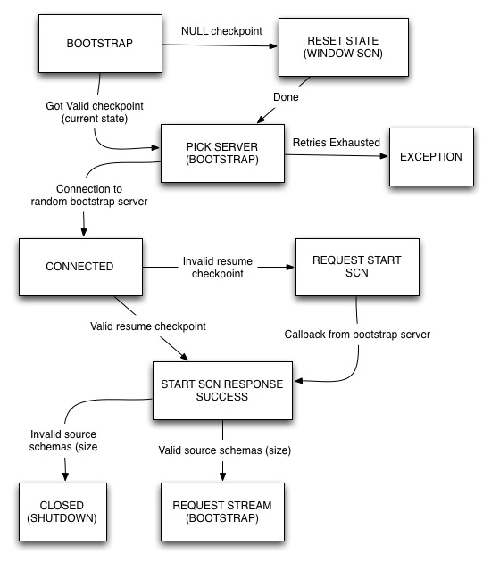 Databus 2.0 Client State Machine · linkedin/databus Wiki · GitHub
