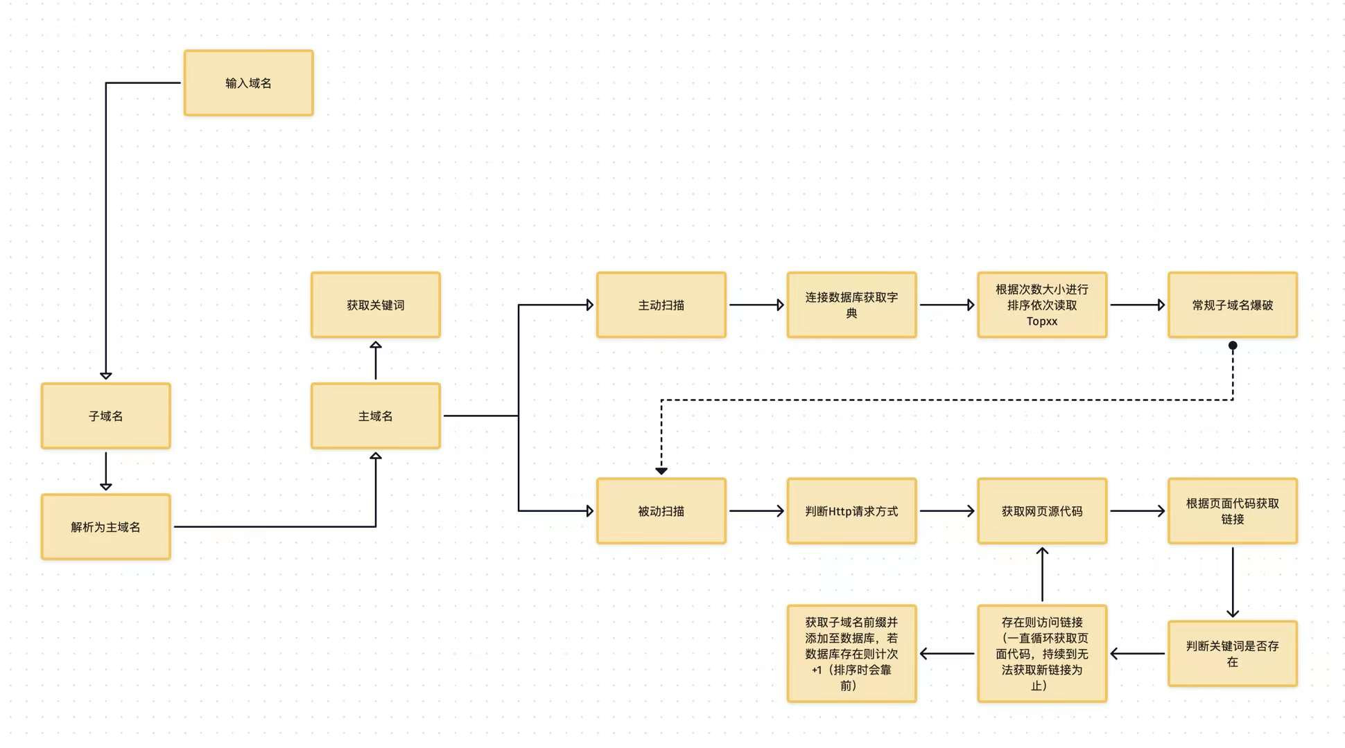 GitHub - Security-Magic-Weapon/SubAps: Sub新一代子域嗅探工具｜全网爬虫获取子域｜数据库作为字典进行计次提高准确率和效率
