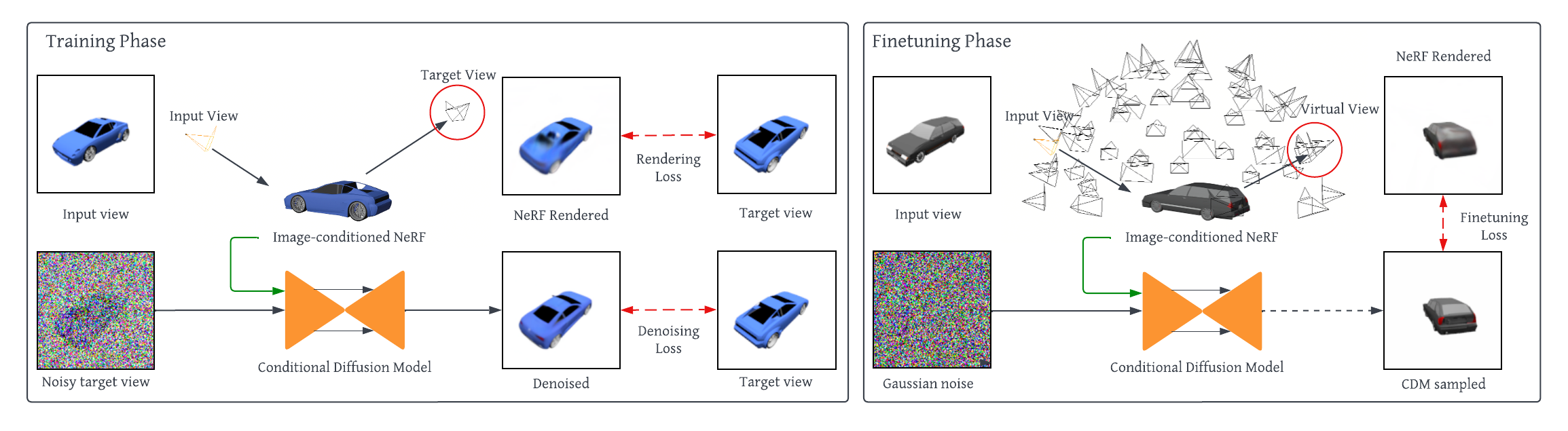 [2023] NerfDiff: Single-image View Synthesis with NeRF-guided Distillation from 3D-aware ...