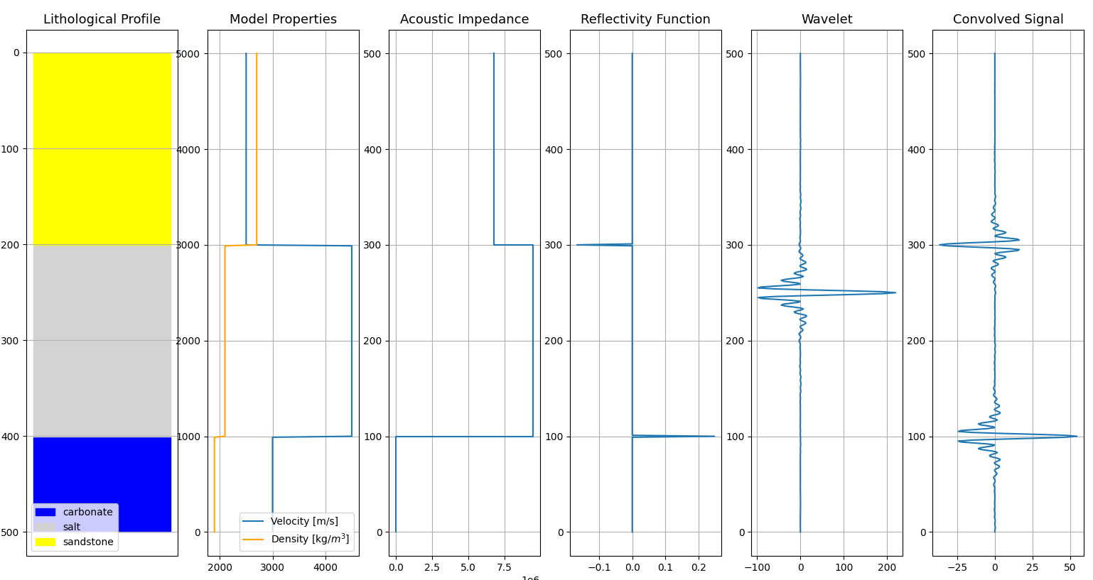 GitHub - davimgeo/1D_convolutional_model: Generate 1D convolutional ...