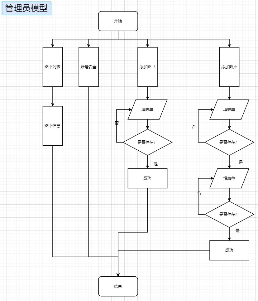 GitHub - AAAZC/bookManagement: 基于《软件工程（第三版）》做的Django小项目，简单易懂适合刚学后端的人看