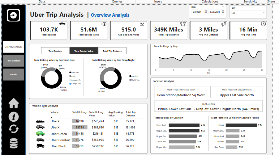 GitHub - MahmHany/Uber-Trip-Analysis-Dashboard: The Uber Trip Analysis Dashboard is an ...