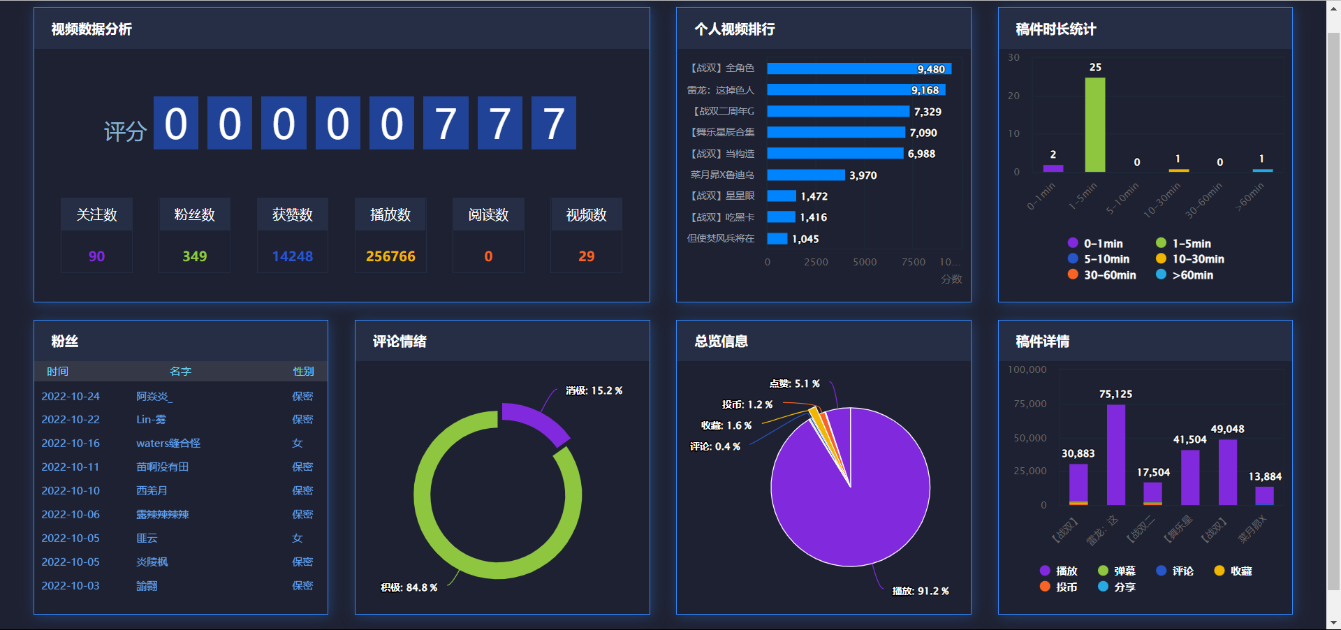 GitHub - Nomination-NRB/VisualBilibili: 爬取B站up视频详细信息，并进行可视化