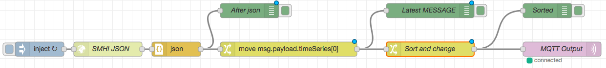GitHub - Naesstrom/SMHI-NodeRed-HomeAssistant: Directions for getting SMHI data into home ...