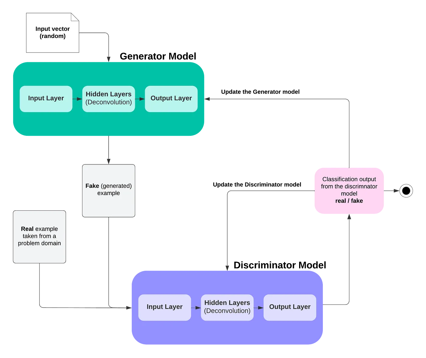 GitHub - Mandy10k/Face-Generator: Generating Realistic Human Faces with DCGAN