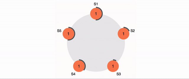 GitHub - adityaahuja7/Raft-Implementation: Sample raft consensus algorithm implemented as part ...
