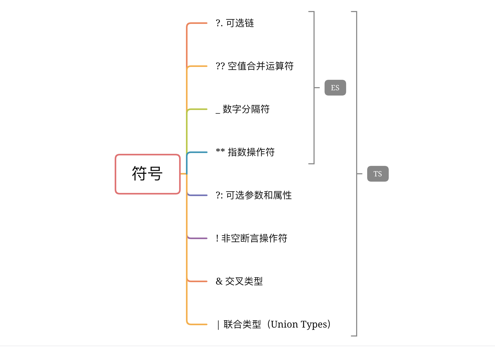 第217题：TypeScript 中 ?.、??、!.、_、** 等符号的含义？ · Issue #529 · Advanced-Frontend/Daily-Interview ...