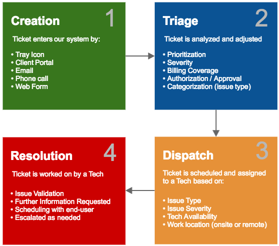 GitHub - Markeeto/ticket-lifecycle