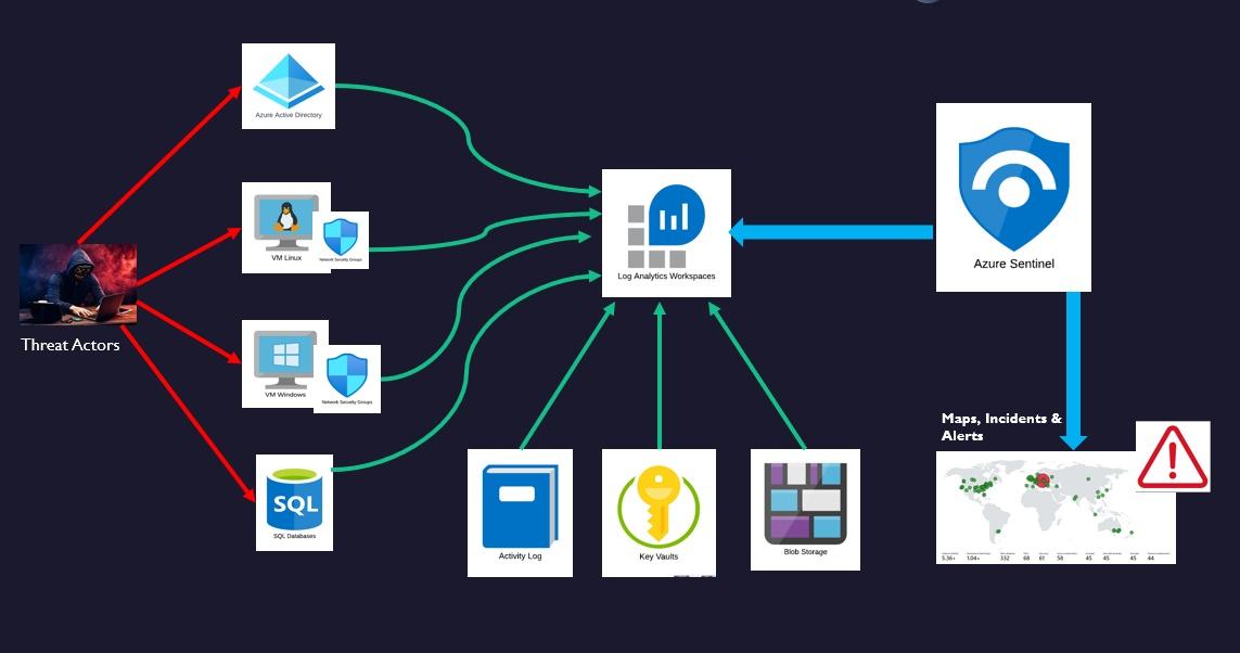 GitHub - gerardouat/Azure-SOC