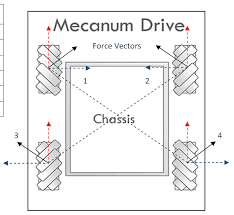 4. Programming a Mecanum Drivetrain(Robot‐Centric and Field‐Centric) - CenterStage-23-24 ...