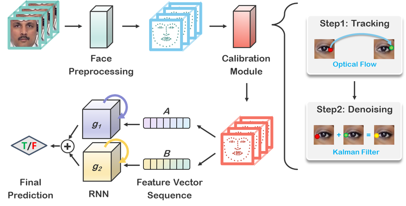 GitHub - frederickszk/LRNet: Landmark Recurrent Network: An efficient and robust framework for ...
