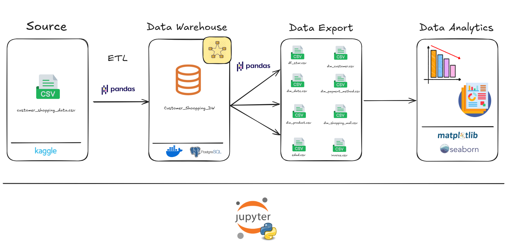 GitHub - SebastianGomez5/etl-shopping-analytics