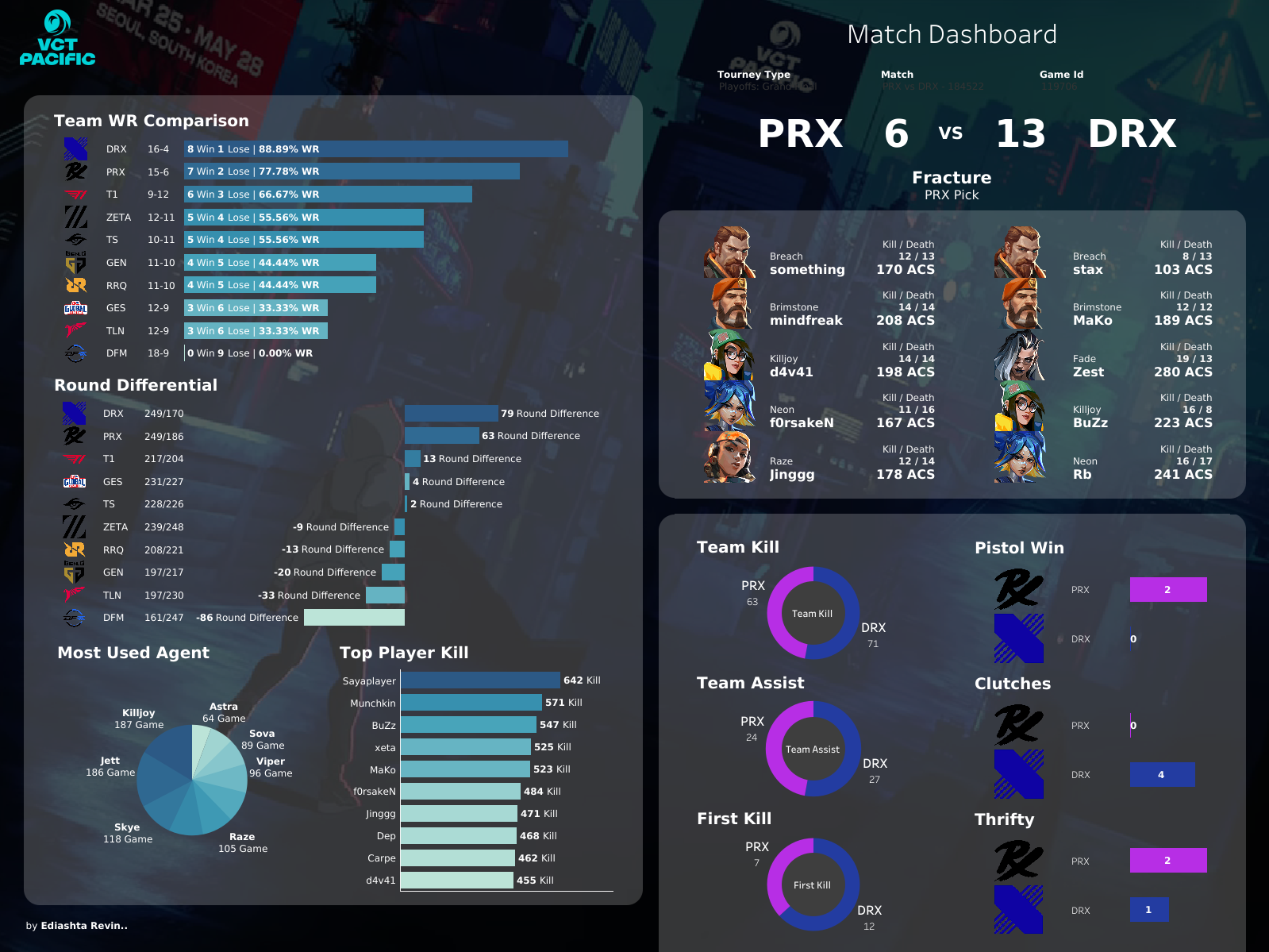 GitHub - ediashta/VCT-Pacific-2023-Analysis