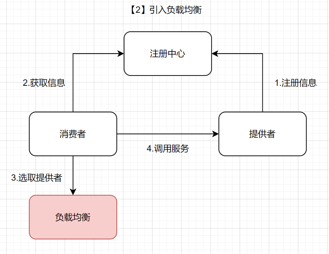 GitHub - holic-x/noob-rpc: 手写RPC框架：RPC框架学习、扩展（基础版RPC框架、扩展版PPC框架）