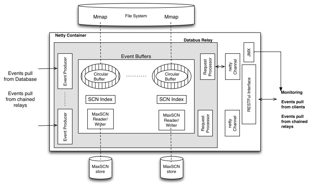 Databus 2.0 relay design · linkedin/databus Wiki · GitHub