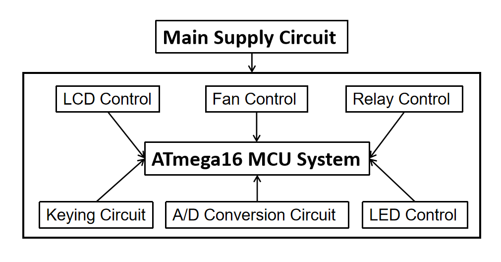 GitHub - Yangxinyee/ATmega16-Microcontroller-Application-in-Precision-Agriculture-Environment ...