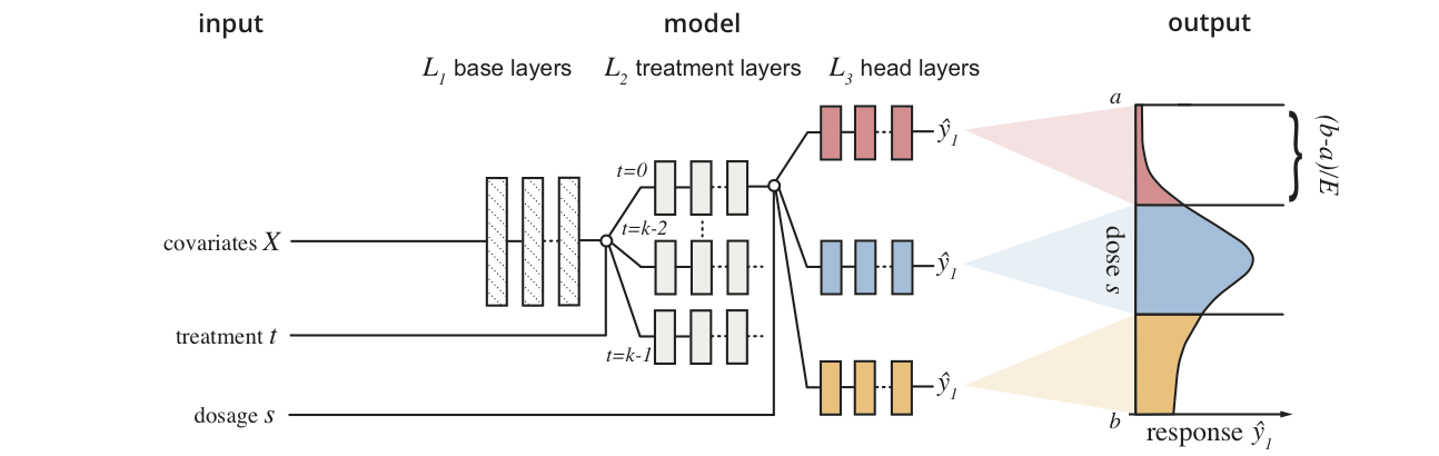 GitHub - d909b/drnet: 💉📈 Dose response networks (DRNets) are a method for learning to estimate ...