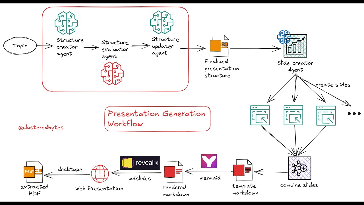 GitHub - rsrohan99/presenter: A Multi-Agent AI Tool that creates ...