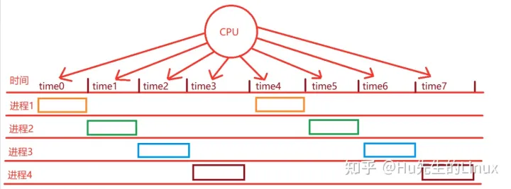 Cpp Backend Awsome Blog 【no 488】linux内核必懂知识—调度器分析及完全公平调度器cfs Md At Main · 0voice Cpp Backend