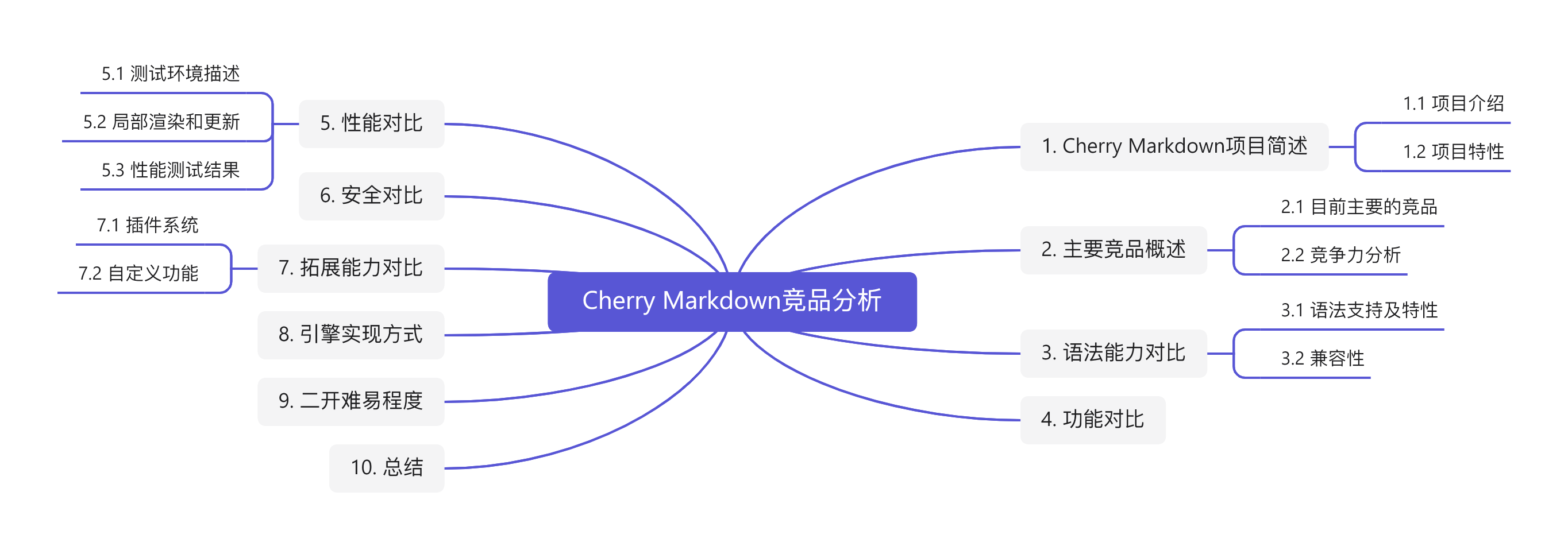 竞品分析 由 Zerwolrod 贡献 · Tencent/cherry-markdown Wiki · GitHub