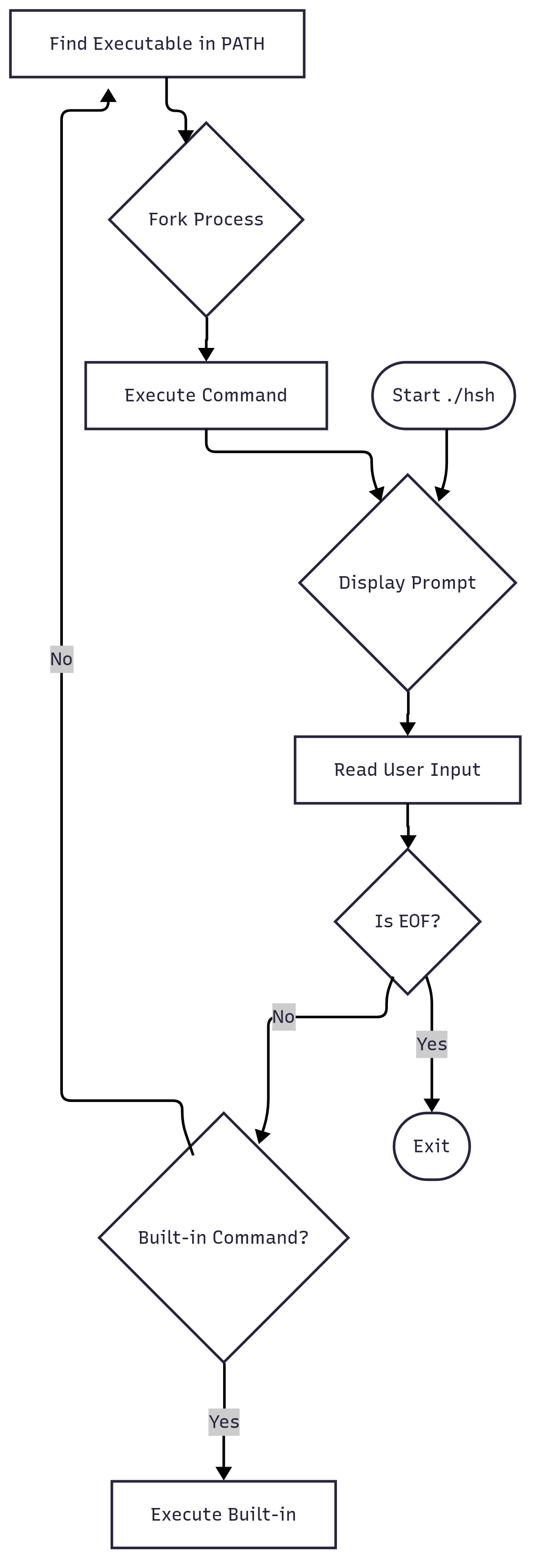 GitHub - Muhannad-09/holbertonschool-simple_shell