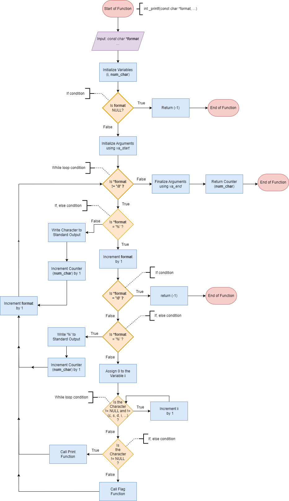 GitHub - IsmaelBuere/holbertonschool-printf