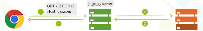 hiproxy实现原理 · hiproxy/hiproxy Wiki · GitHub