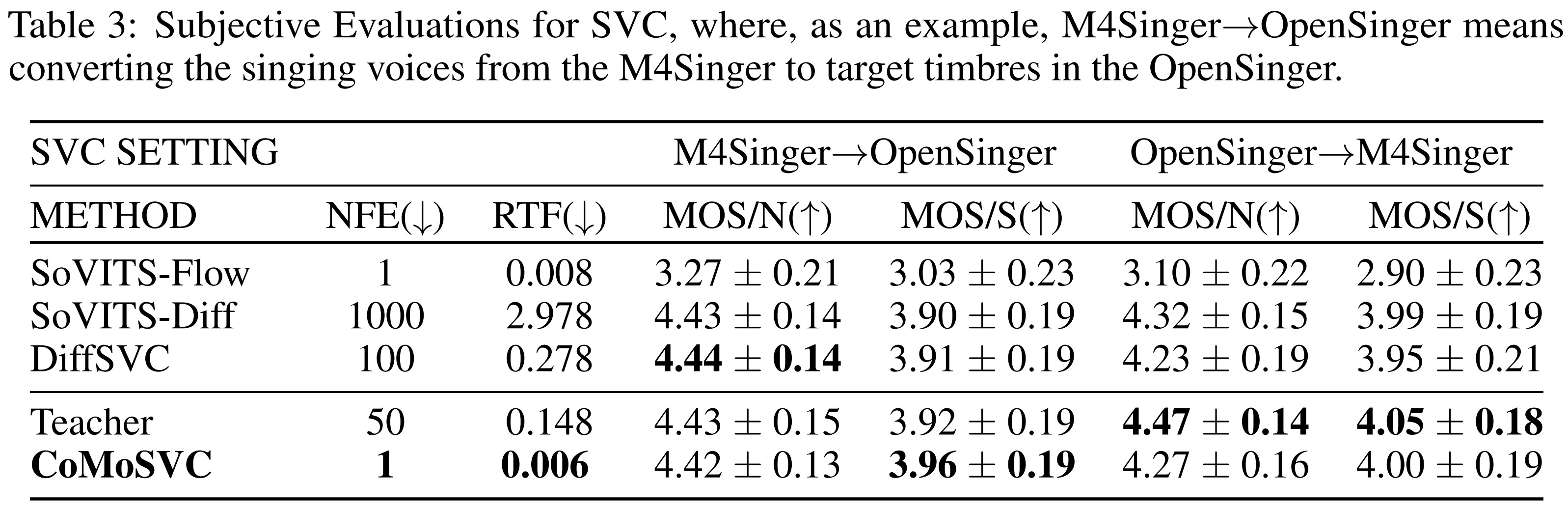 GitHub - Grace9994/CoMoSVC: CoMoSVC: One-Step Consistency Model Based Singing Voice Conversion ...
