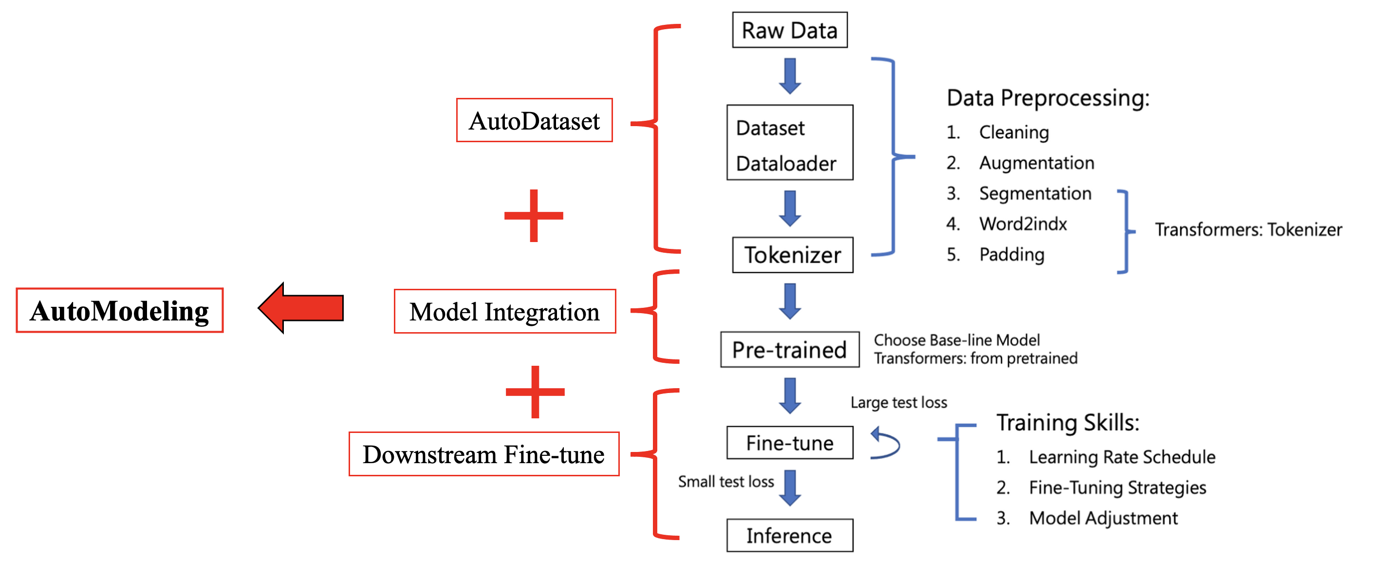 GitHub - kiangkiangkiang/BERT_Family: NLP: Integration of BERT variants