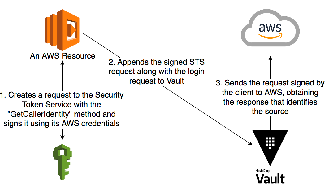 GitHub - pfeilbr/hashicorp-vault-playground