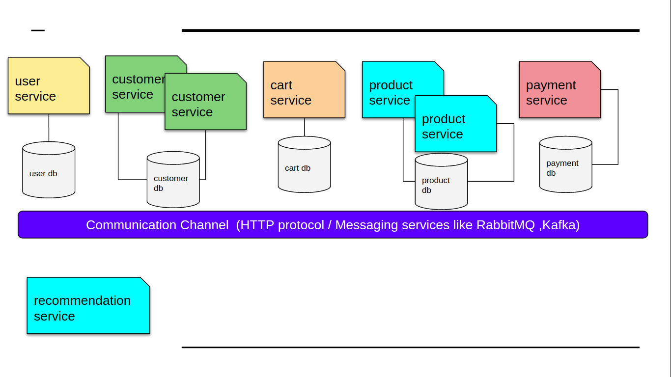 GitHub - CODINGSAINT/microservices