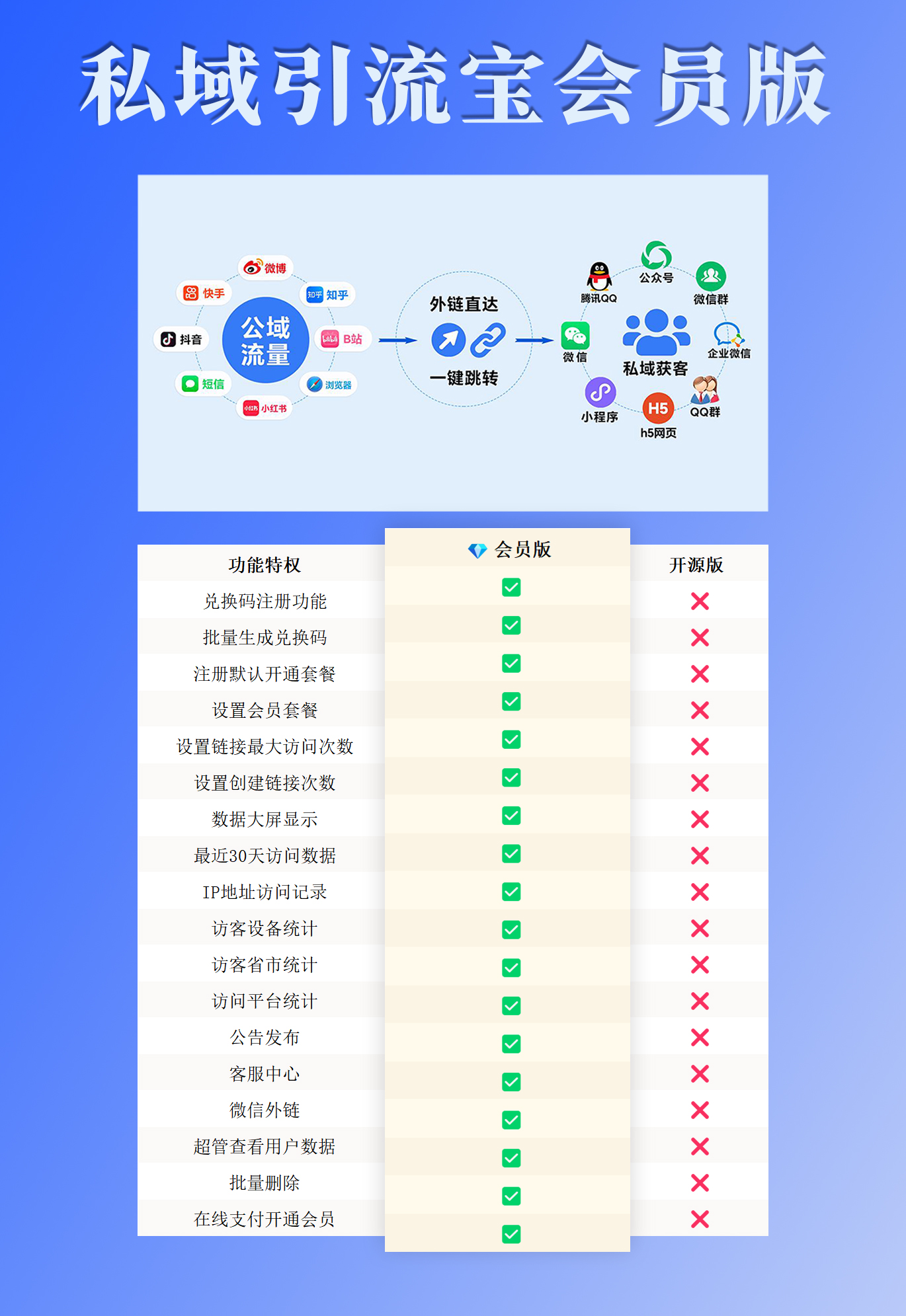 GitHub - likeyun/liKeYun_ylb: 引流宝致力于为个人、团队提供基于微信私域流量的推广、引流的效率工具。可减轻人力，有效降低资源损失、流量流失的几率。引流宝完全开源 ...