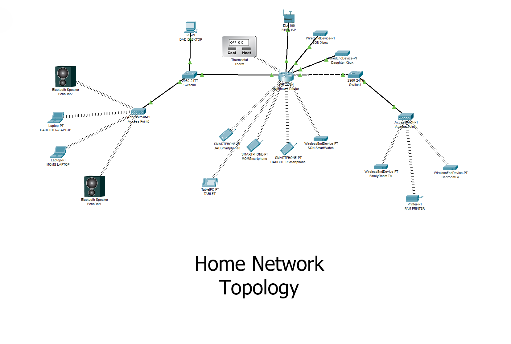 GitHub - Mashton05/SOHO-NETWORK