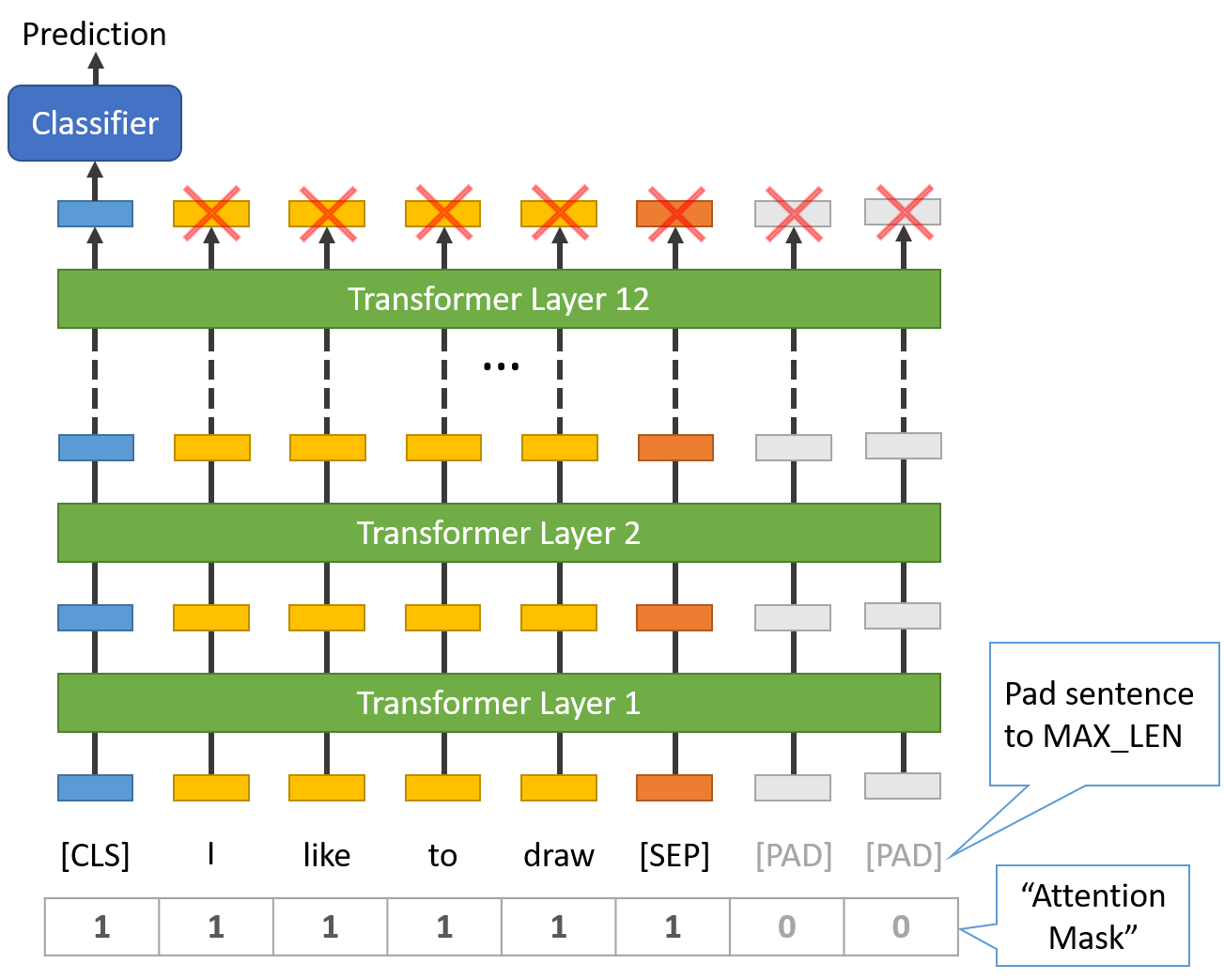GitHub - Shadow977/BERT-Fine-Tuning-Sequence-Classification: BERT implementation Using Pytorch ...
