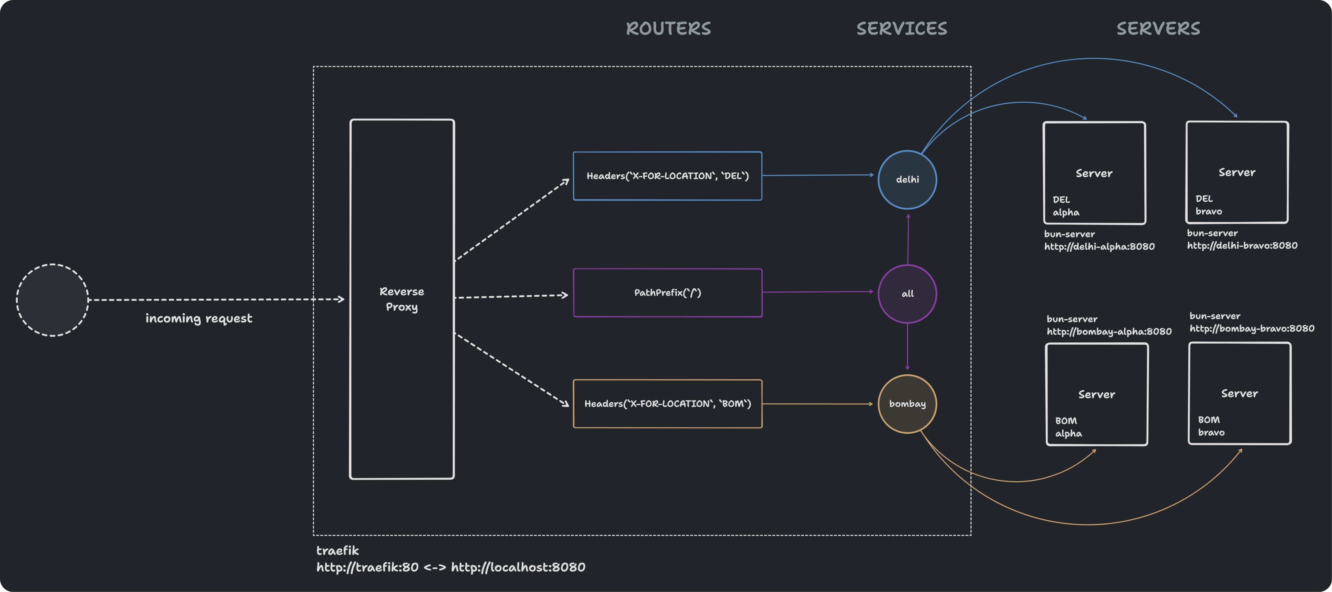 GitHub - tanishqmanuja/demo.traefik-load-balancing: 🪧 Demo application ...