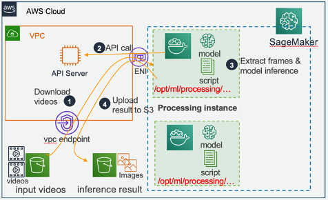 GitHub - aws-samples/amazon-sagemaker-processing-video2frame-model-inference: This demo shows ...